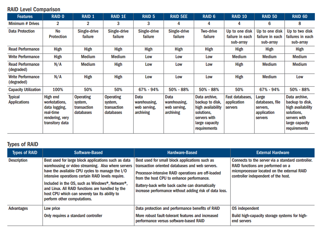 Raid Levels Comparison Chart at Sarah Gooding blog Raid Levels Comparison Chart at Sarah Gooding blog